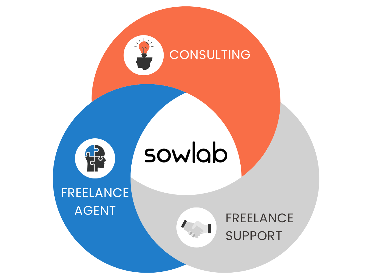 株式会社SowLab（ソウラボ）