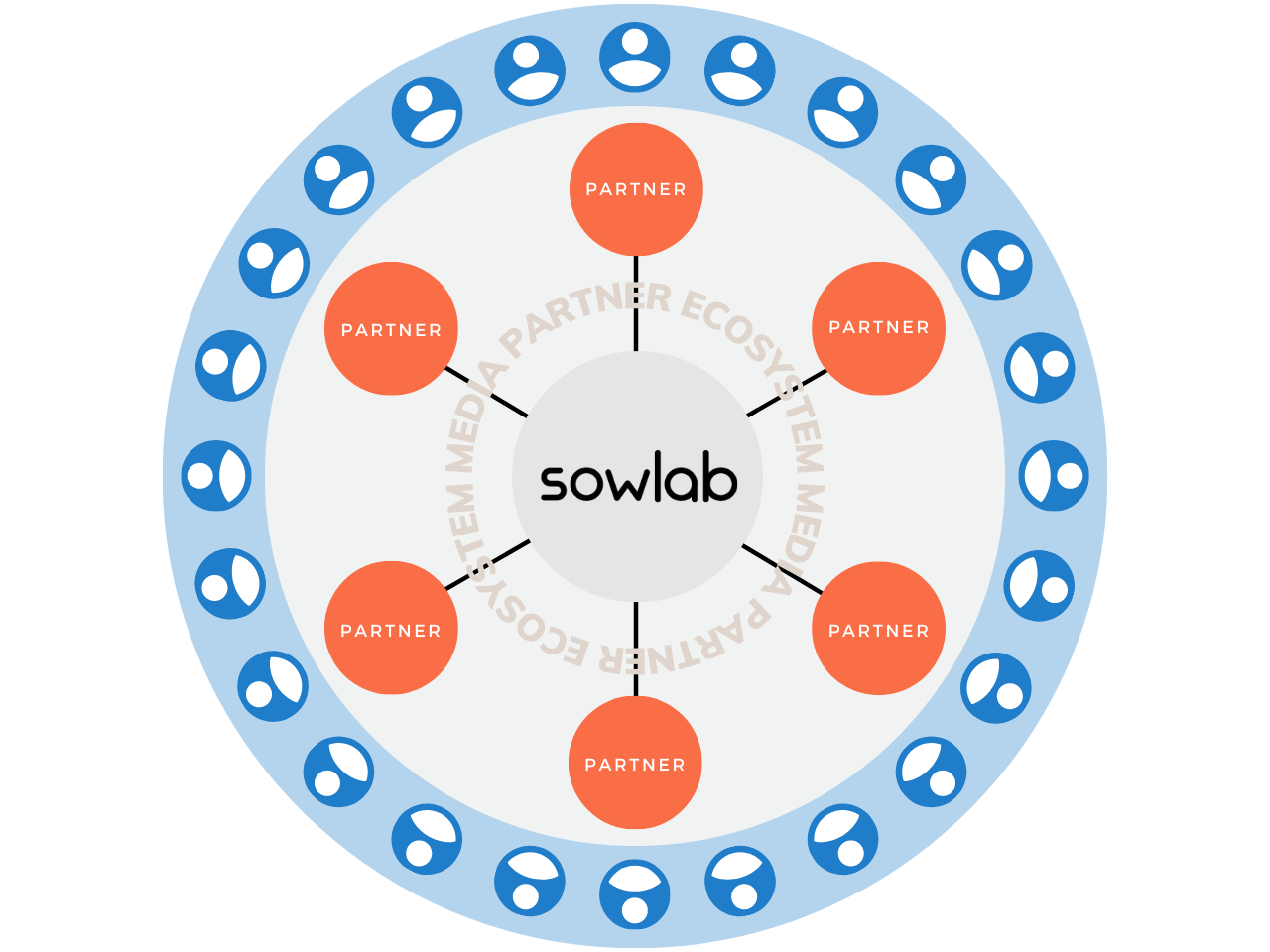 広告メディアパートナー一覧 | SowLab（ソウラボ）