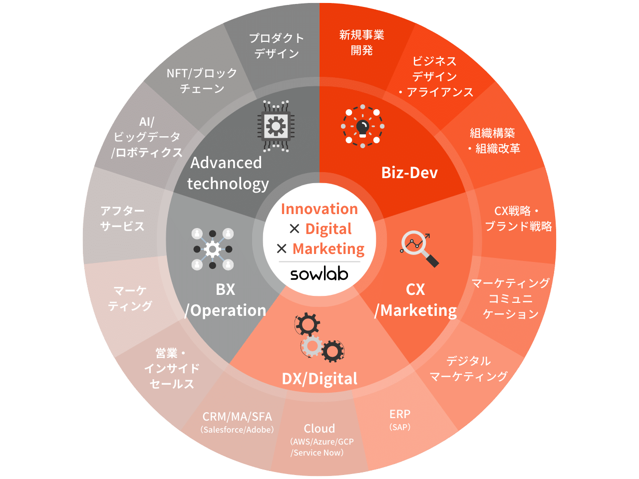 SERVICE – Pro Sharing Consulting | SowLab（ソウラボ）