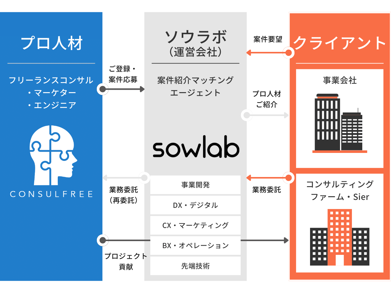 SowLab（ソウラボ）