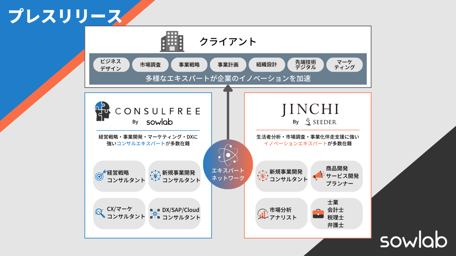 【プレスリリース】株式会社SowLabとSEEDER株式会社が事業開発コンサルティング・プロ人材シェアサービスにて業務提携 | SowLab（ソウラボ）