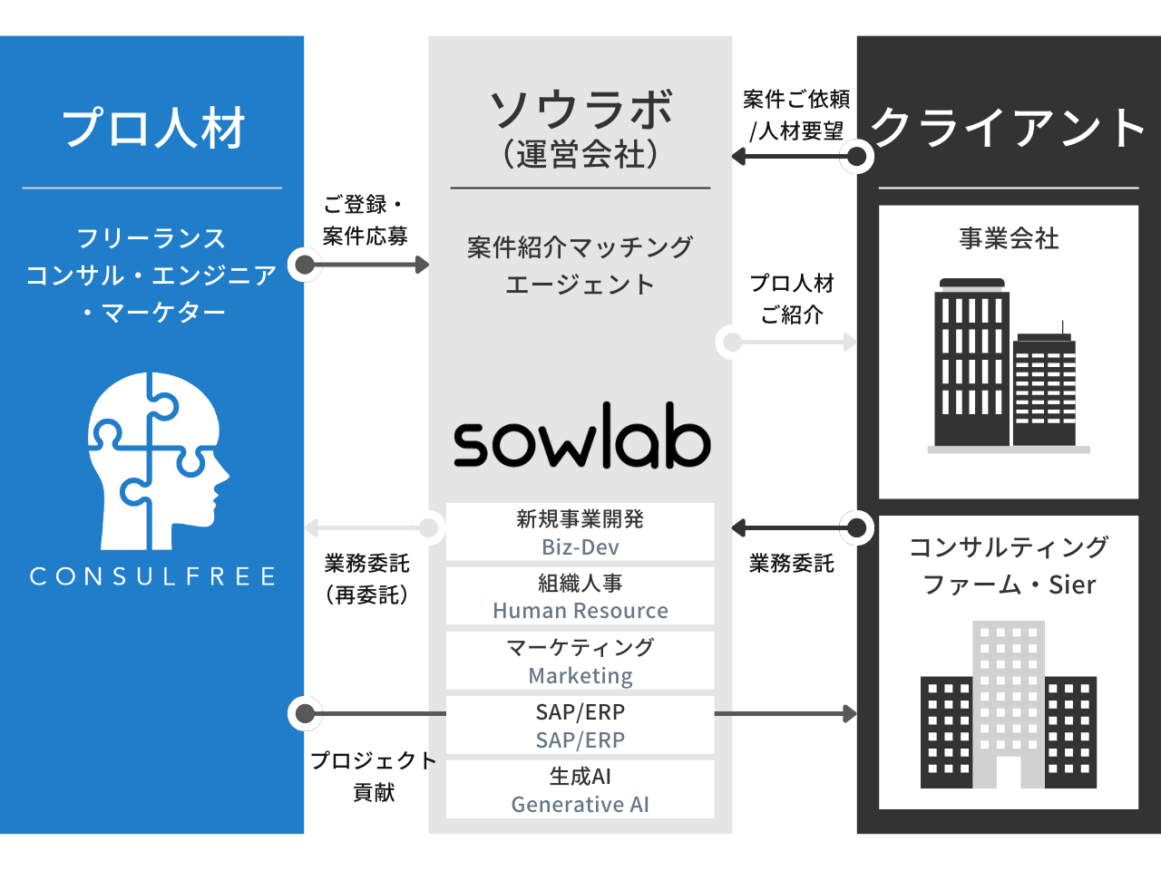 SERVICE | SowLab（ソウラボ）