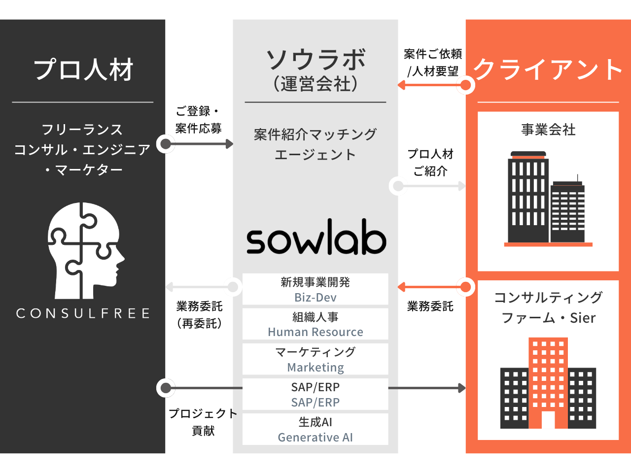 SERVICE – Pro Sharing Consulting | SowLab（ソウラボ）